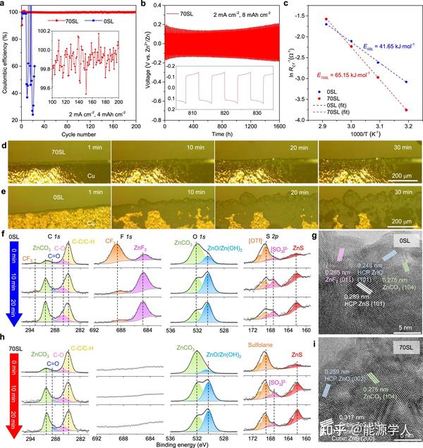 共晶电解液抑制质子共嵌，“护航”锌离子脱嵌 - 知乎