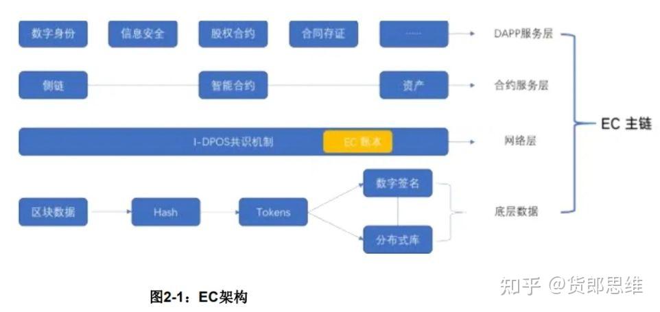 EC能够长久的底层逻辑框架结构是什么样的 - 知乎