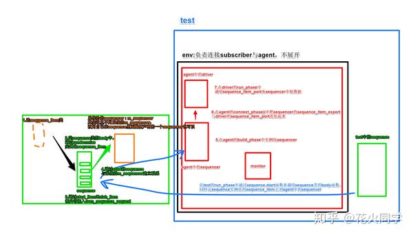 读UVM源代码(八)phase与virtual sequencer - 知乎