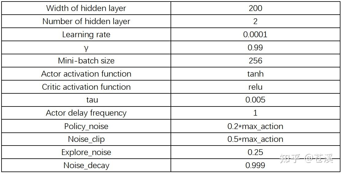 【附代码】用TD3通关BipedalWalkerHardcore-v2 - 知乎