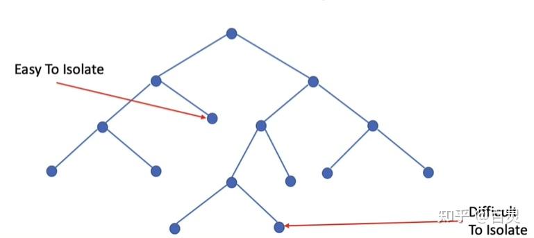 Isolation Forest 异常检测 - 知乎
