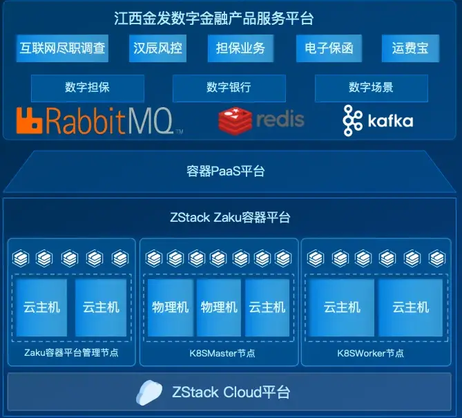 江西金融发展集团通过ZStack Zaku容器云推进数字化转型 - 知乎