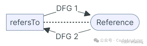 史上最全！ 代码属性图CPG：CPG中的DFG(Data Flow Graph) - 知乎