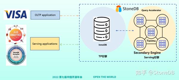 HTAP 的下一步？SoTP 初探（下）：解读 Serving over TP 和其典型案例场景 - 知乎