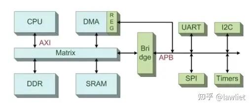 深入理解AMBA总线（十八）一个简单的AXI2SRAM设计 - 知乎