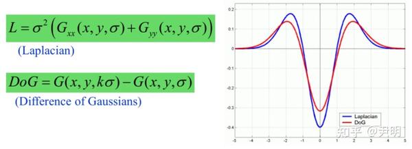 计算机视觉CS131：专题7-局部特征（DoG、高斯差分金字塔、SIFT） - 知乎