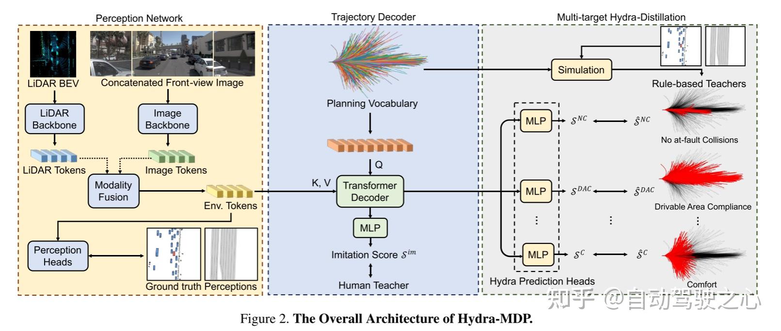 挑战赛冠军方案！英伟达最新 | Hydra-MDP：端到端多模态规划方法 - 知乎