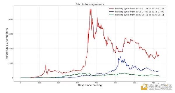 转：18张图看懂BTC周期韵律 - 知乎