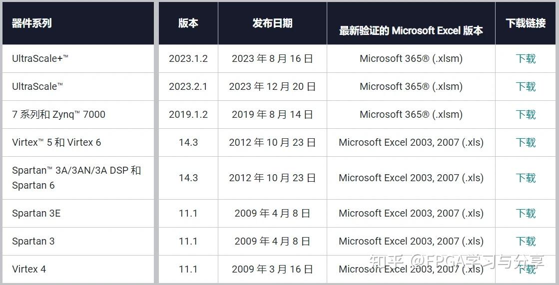 Vivado功耗基础之功耗评估器XPE使用详述 - 知乎