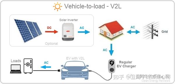 新能源V2X放电技术 - 知乎