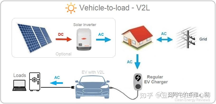 新能源V2X放电技术 - 知乎