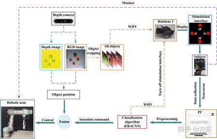 IEEE TCDS论文分享：脑机接口融合增强现实技术的人机交互操作—“所见所想即所得” - 知乎