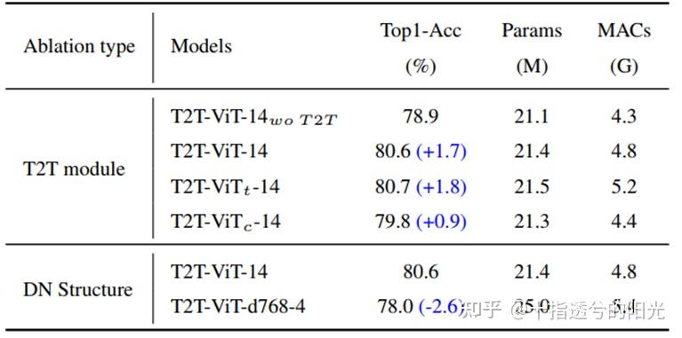 【t2t Vit】tokens To Token Vit Training Vision Transformers From Scratch On Imagenet 学习笔记 知乎