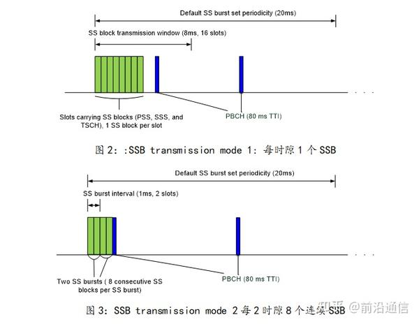 SSB两种传输模式 - 知乎