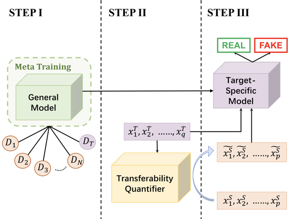 COLING 2022 | 基于领域和样例级别迁移的跨领域虚假新闻检测 - 知乎