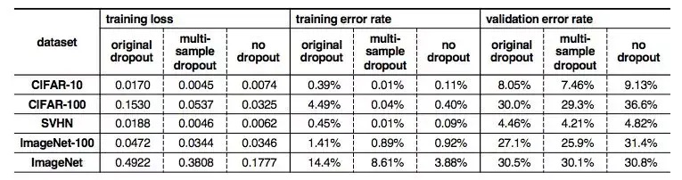 大幅减少训练迭代次数，提高泛化能力：IBM提出「新版Dropout」 - 知乎