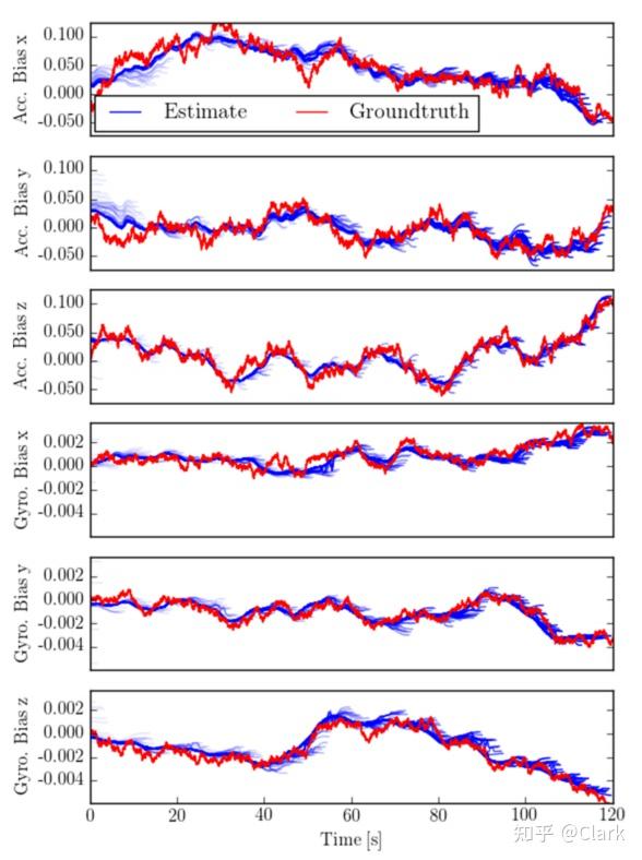 【论文阅读】【预积分Forster】IMU Preintegration on Manifold for Efficient Visual-Inertial MAP Estimation ...