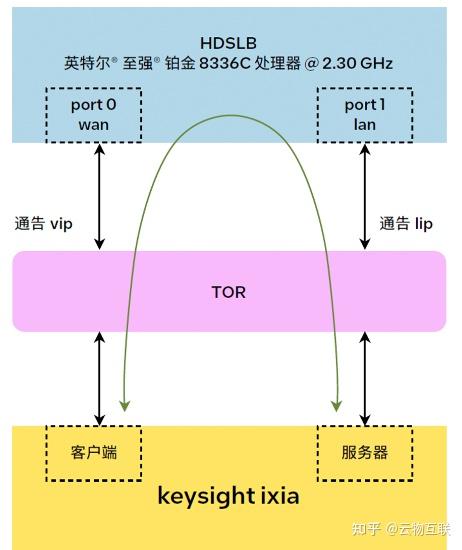 Intel HDSLB 高性能四层负载均衡器 — 快速入门和应用场景 - 知乎
