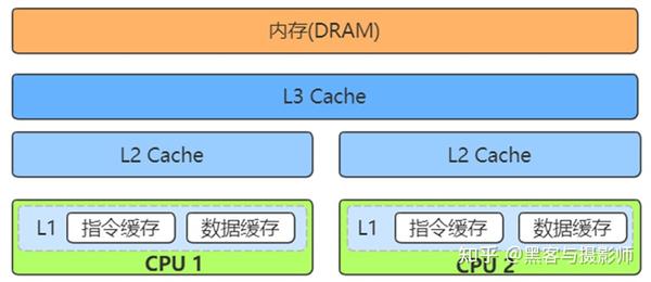 一文搞懂CPU的工作原理 - 知乎