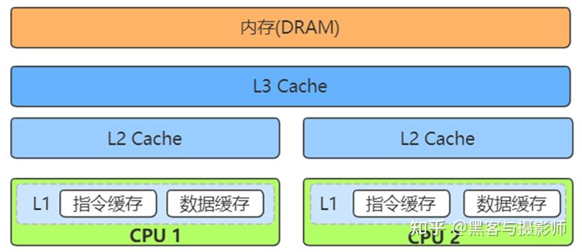 一文搞懂CPU的工作原理 - 知乎