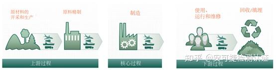 环境产品认证（EPD）解析——概念、认证流程 - 知乎