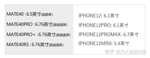 iPhone12对比mate40差距很大，那个更值得购买。