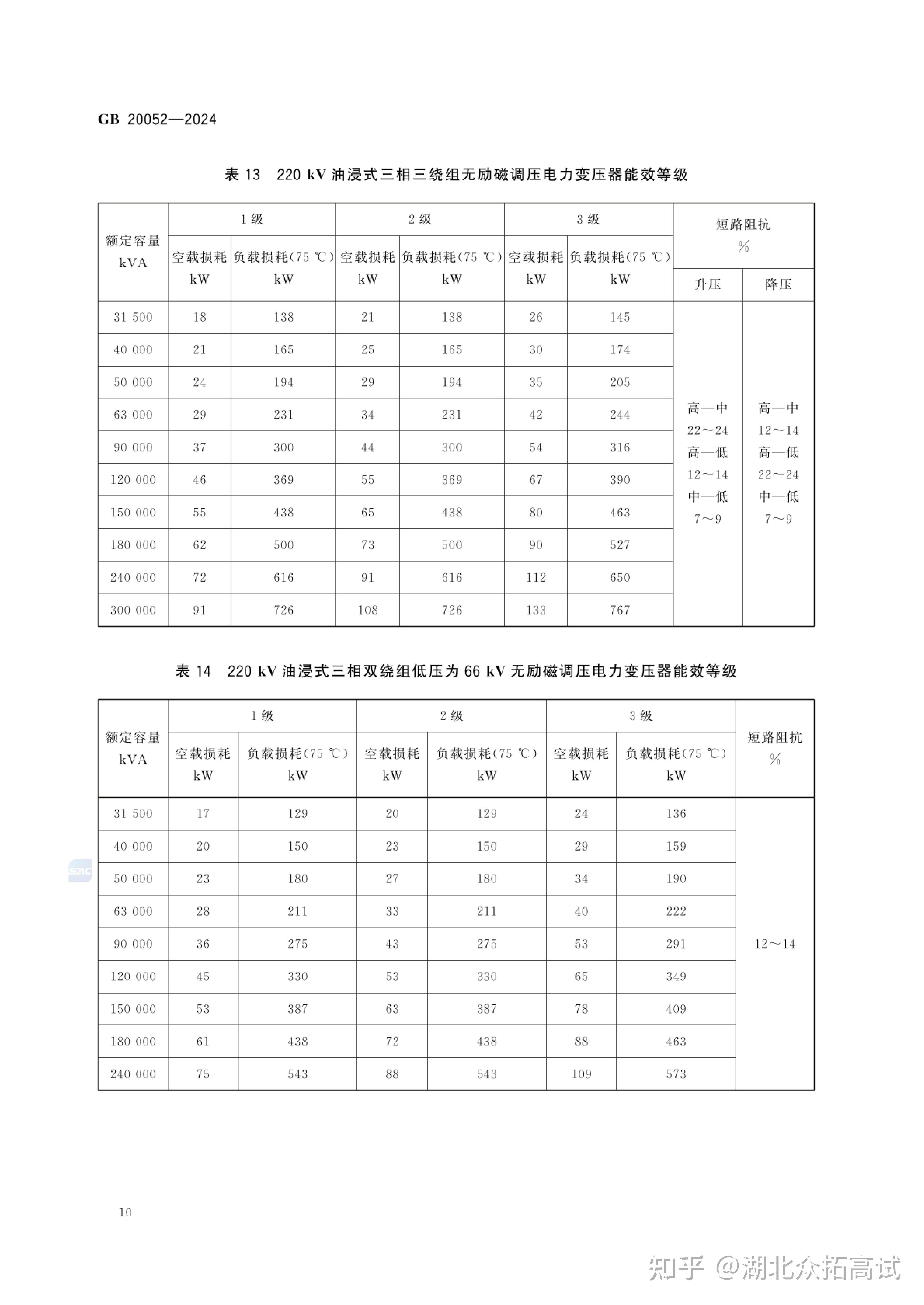 GB 20052-2024电力变压器能效限定值及能效等级 - 知乎