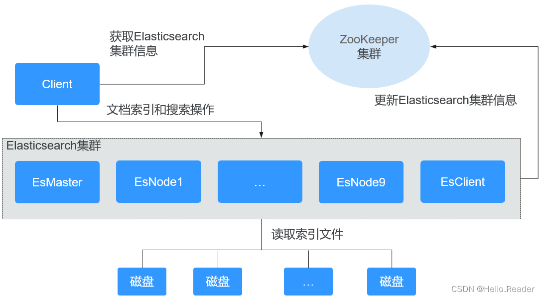 Elasticsearch原理剖析 - 知乎