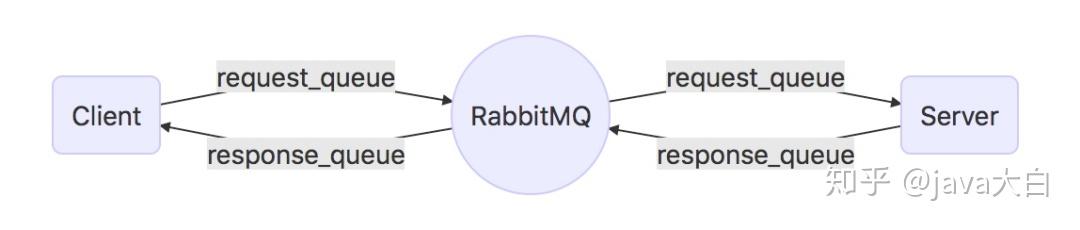 一文解读消息中间件RabbitMQ实现简单的RPC服务（图文+源码） - 知乎