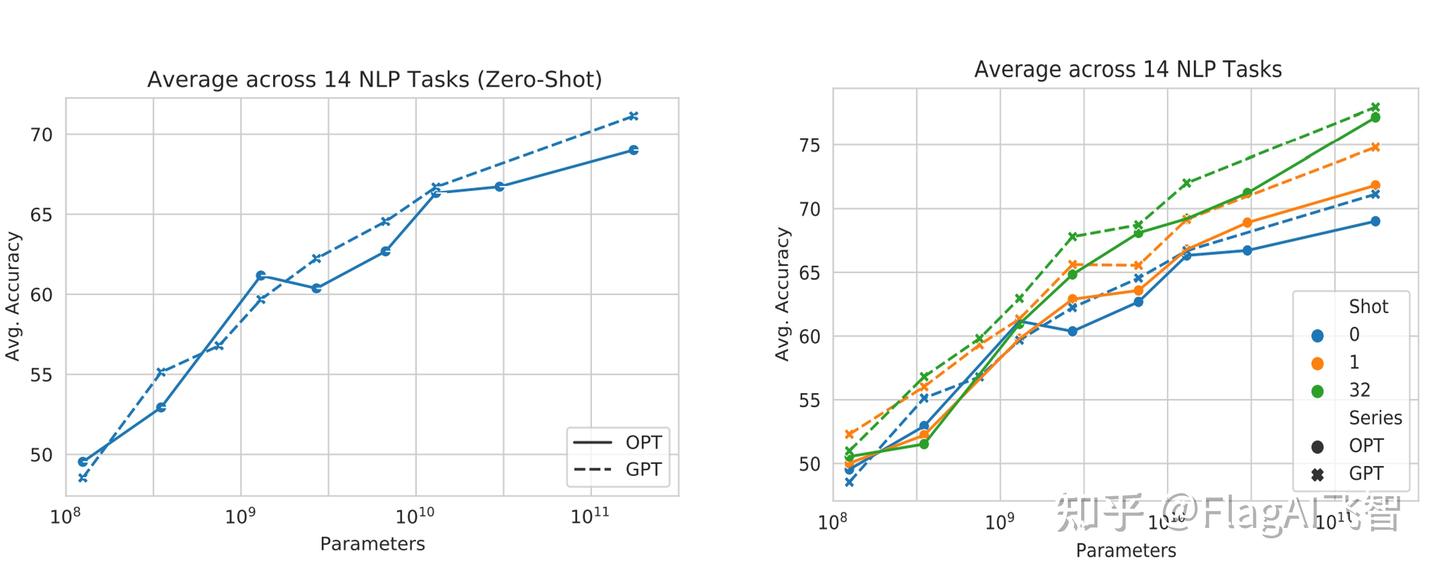 Meta AI 开源1750亿参数大模型- OPT，FlagAI一键调用！ - 知乎