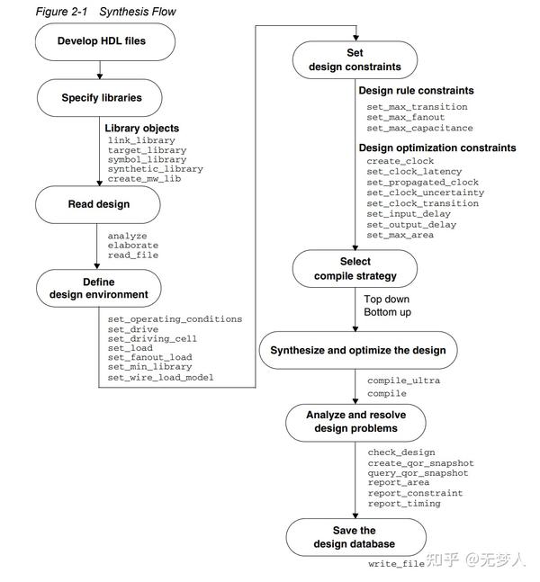 Design_Compiler User Guide 随手笔记（3）The Synthesis Flow - 知乎