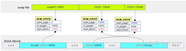 Linux中的Anonymous Pages和Swap [二] - 知乎