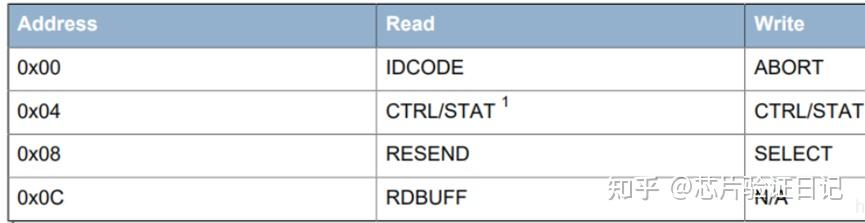 一文帮你彻底搞懂ARM Debug Interface之SWD - 知乎