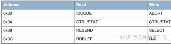 一文帮你彻底搞懂ARM Debug Interface之SWD - 知乎