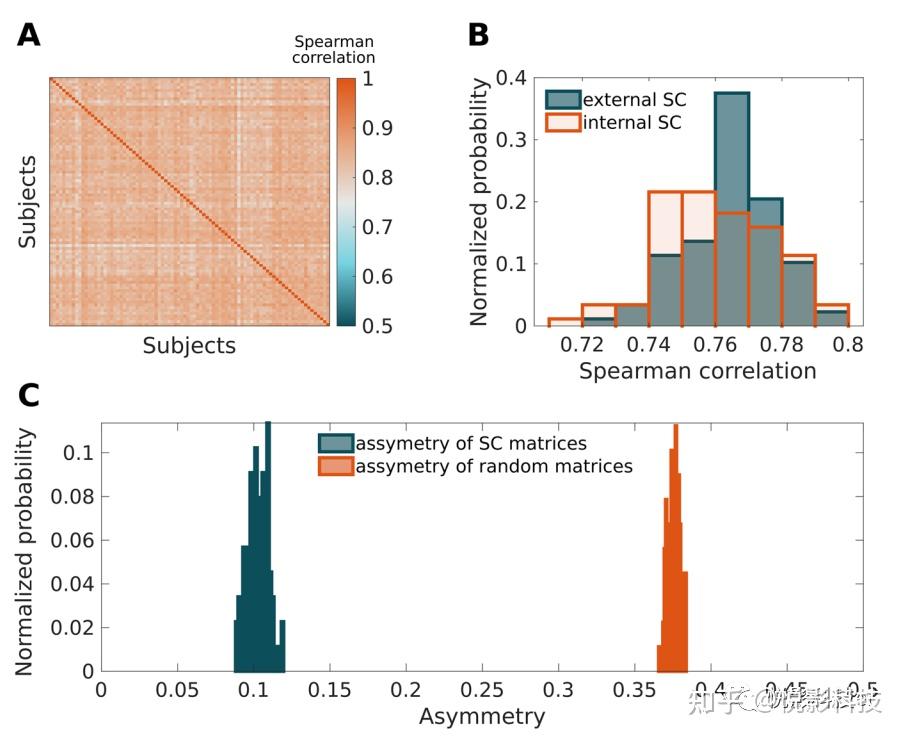 为建模做准备的人脑结构连接矩阵 - 知乎