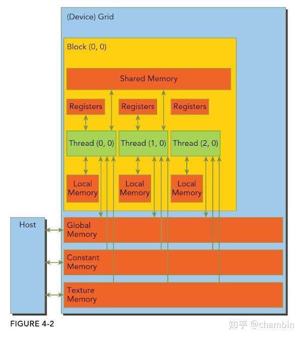 CUDA入门（深度学习向） - 知乎