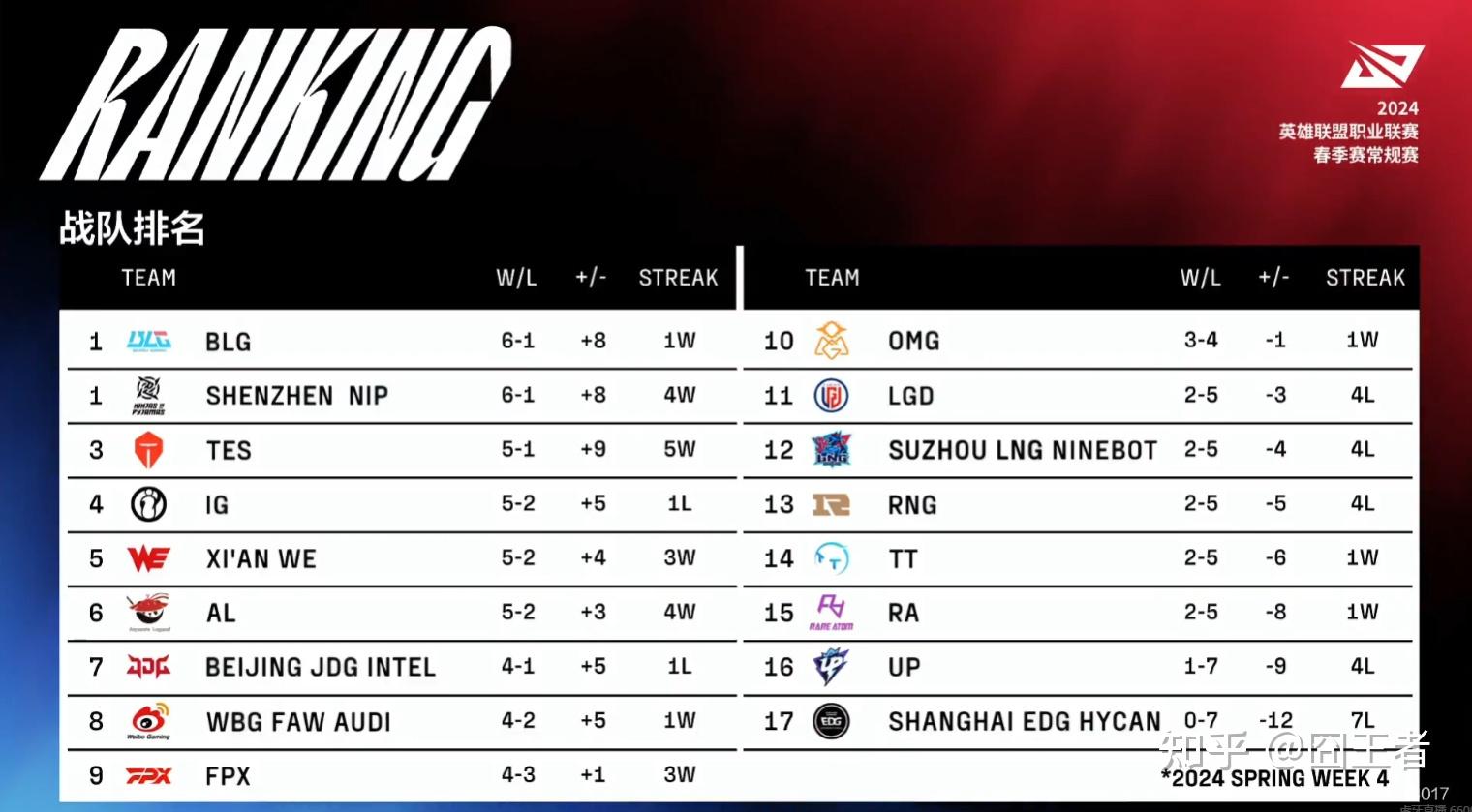 OMG三局击败WBG！网友：这算爆冷，还是黑天使的复仇？ - 知乎