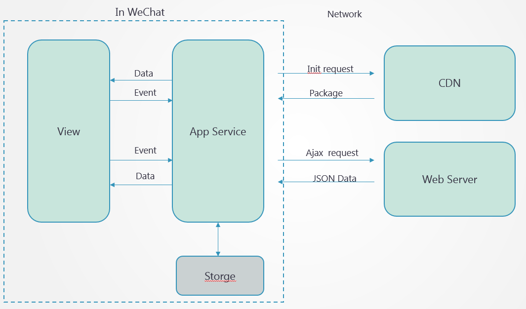 一起脱去小程序的外套 - 微信小程序架构解析 - 知乎