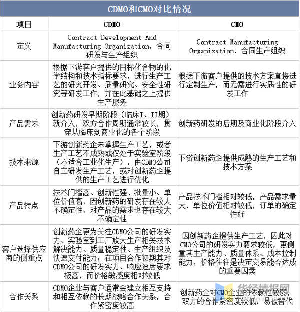 干货！一文看懂CDMO行业发展趋势：横向布局新业务已成为主要发展趋势 - 知乎