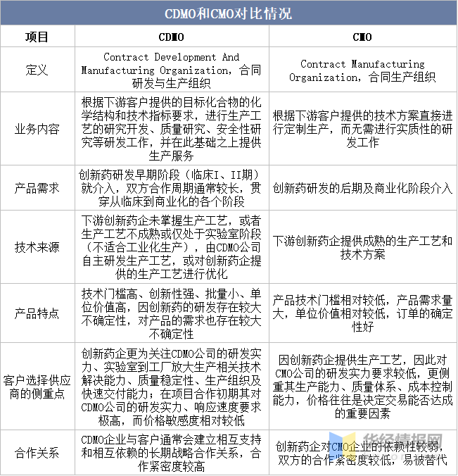 干货！一文看懂CDMO行业发展趋势：横向布局新业务已成为主要发展趋势 - 知乎