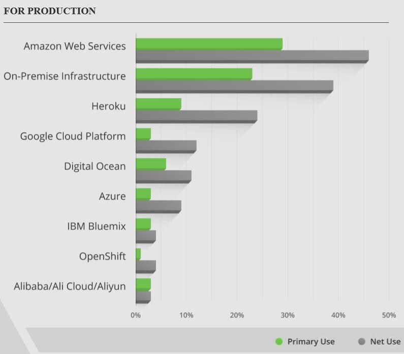 2017 Node.js 调查报告 - 知乎