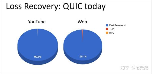 让互联网更"快"的原因—QUIC Loss Detection丢包探测 - 知乎
