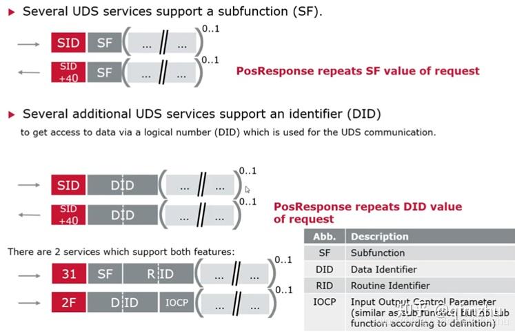 【图解UDS】UDS汽车诊断标准协议（ISO 14229）带你入门到精通 - 知乎