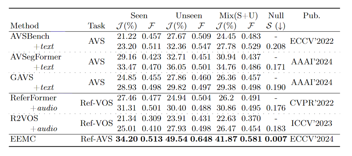 [GeWu-Lab最新进展] ECCV 2024 | 视听场景下的指代分割 - 知乎