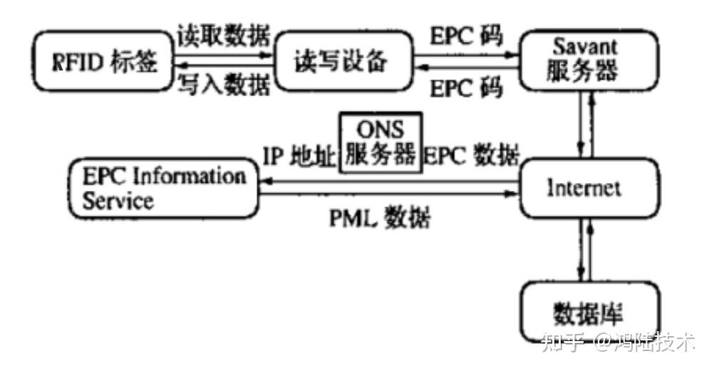 什么是EPC／RFID技术？浅议物联网与EPC／RFID技术 - 知乎