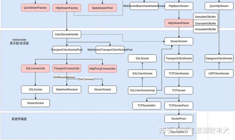 Cronet网络库系列(一)：用例与原理实现详解 - 知乎