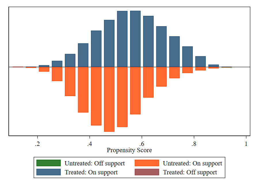 双重差分法之PSM - DID(1) - 知乎
