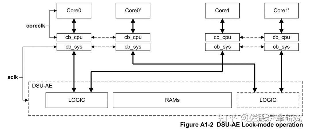 深入了解汽车系统级芯片SoC连载之七：汽车功能安全的关键：ARM的多核调度DSU - 知乎