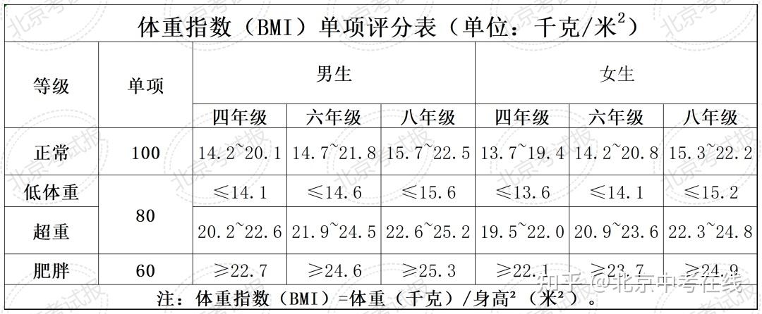中小学体育过程性考核体重指数(bmi)项目如何评分?附注意事项 知乎