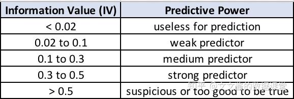 超简单搞懂WOE和IV【附python code，Excel 模版公式】 - 知乎